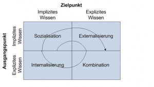 Wissensmanagement – Social Media Manager